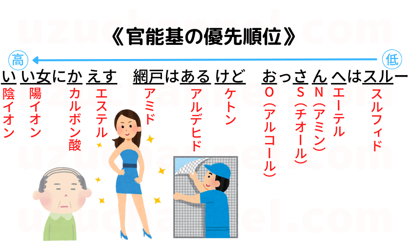【ゴロ】官能基の優先順位 ゴロナビ〜薬剤師国家試験に勝つ〜